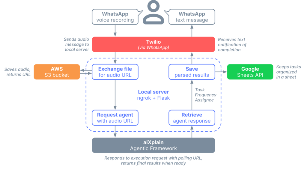Transform Your Workflow with the AI Task Manager Agent